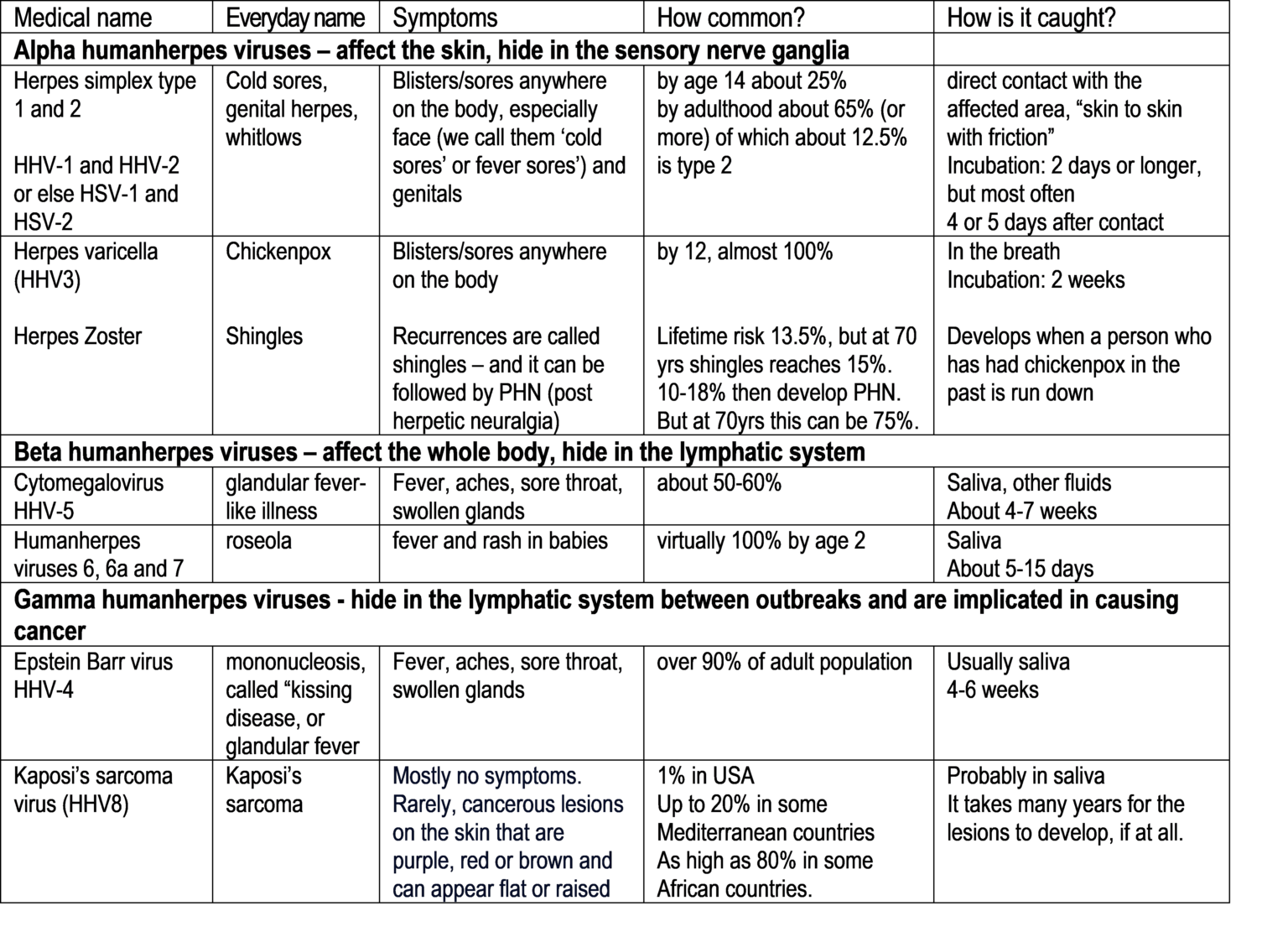 Humanherpes viruses - Herpes Viruses Association